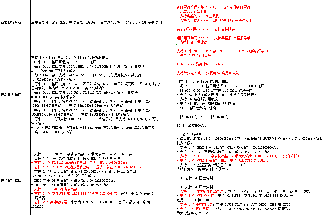 HI3531DV100和HI3531DV200差异对比分析-CSDN博客