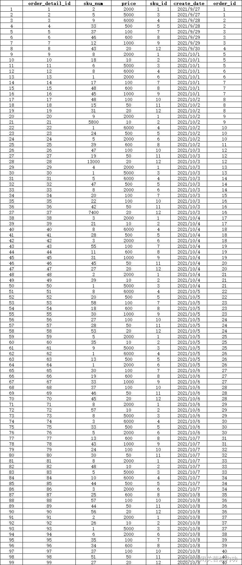 尚大HQL-1_查询订单明细表（order_detail）中销量（下单件数）排名第二的商品id，如果不存在返回null，如果存在多个排名第二的商品则需要全部返回。_larravel 查询某个 ...