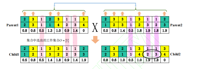 （Matlab）复现《改进NSGA_II算法求解考虑运输约束的柔性作业车间节能调度问题》中的交叉操作_nsga2算法交叉操作-CSDN博客