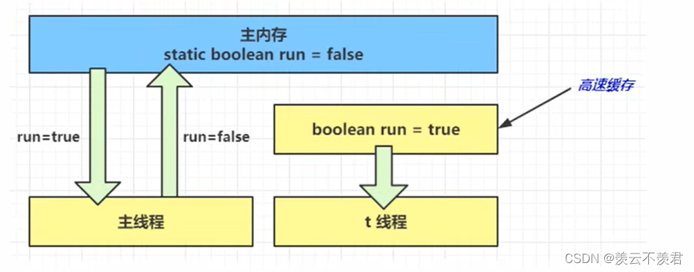 可见性volatile Java可见性退不出的循环 Csdn博客
