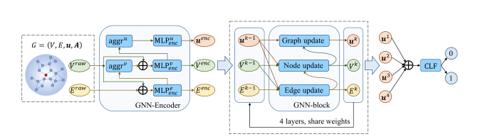 GraphBind: protein structural context embedded rules learned by hierarchical graph neural ...