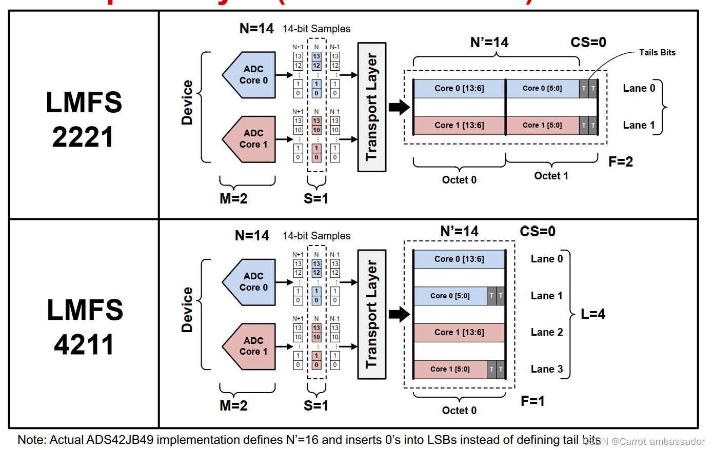 JESD204B简介-CSDN博客