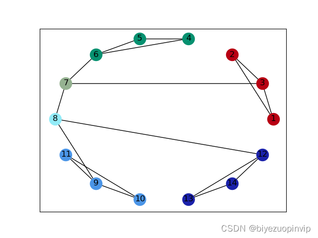 基于python实现的gn算法gn算法的基本思想是不断删除网络中边介数最大的边目标函数 Csdn博客