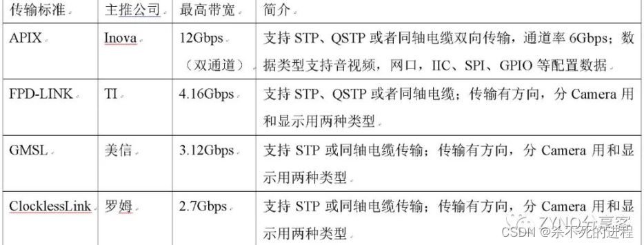 LVDS、FPD-Link/GMSL、MIPI的区别_fpdlink和gmsl区别-CSDN博客