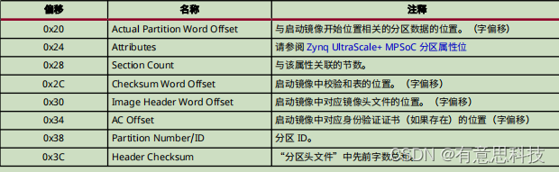 【xilinx】mpsoc启动流程(三) 第一段bootloaderfsblbootbin和bootsrc Csdn博客