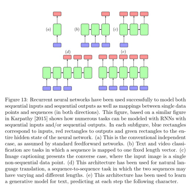 A Critical Review of Recurrent Neural Networks for Sequence Learning-论文 ...