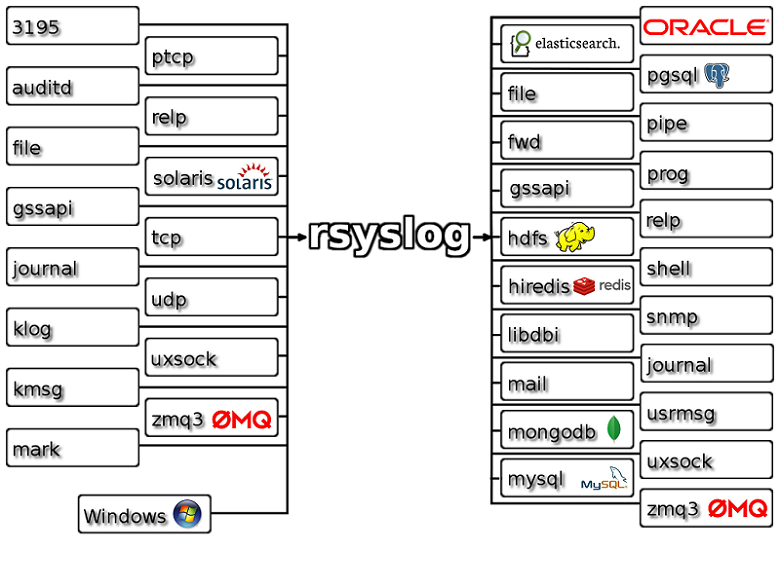 【笔记】openwrt - 日志 - dmesg、syslog（logread、logger）、rsyslog、logrotate、时间同步_openwrt syslog-CSDN博客