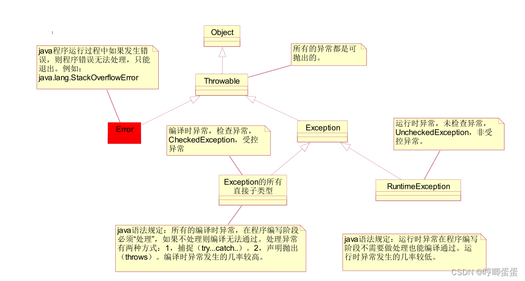 Java基础笔记子类可以与超类方法抛出相同类型的异常 Csdn博客