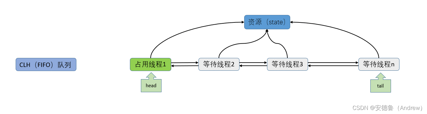 Java中lock的底层原理java Lock原理 Csdn博客