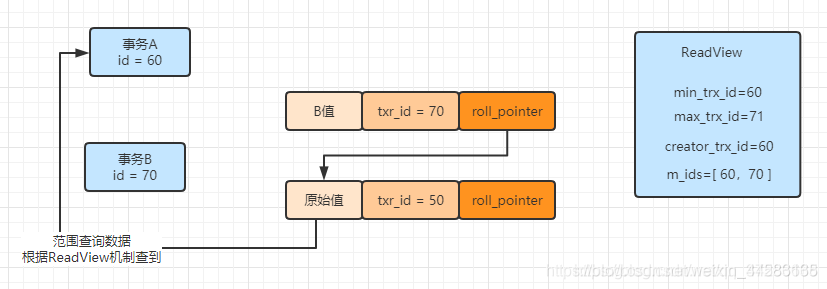 MySQL：Repeatable Read隔离级别是如何基于ReadView机制实现的_readview repeatable read-CSDN博客
