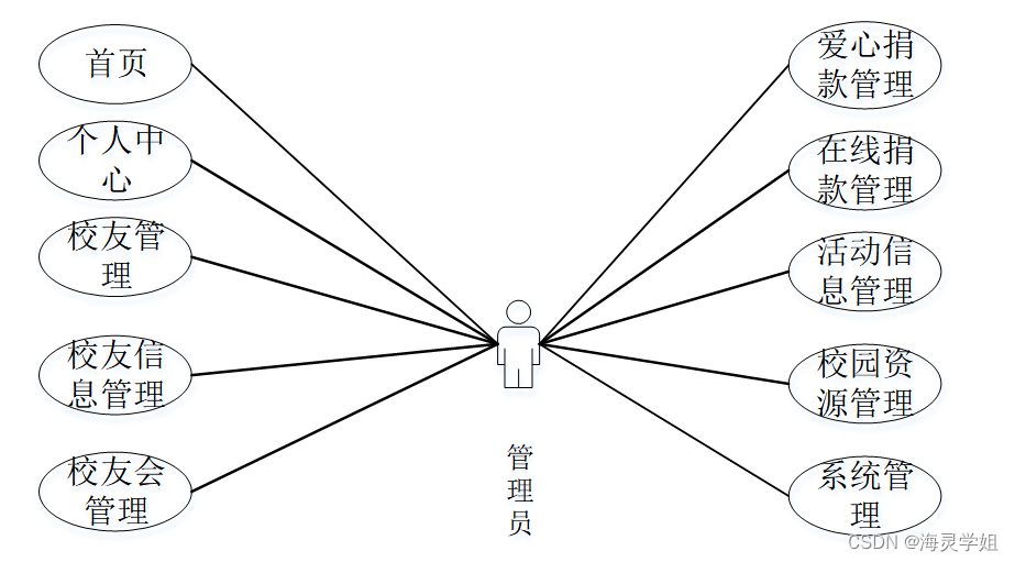 附源码 Javassm校友信息管理系统(程序lwjava校友信息管理系统 Csdn博客