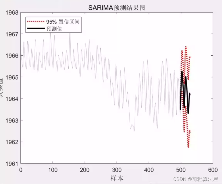 Sarima模型基于季节性arimasarima模型的时间序列预测 Csdn博客
