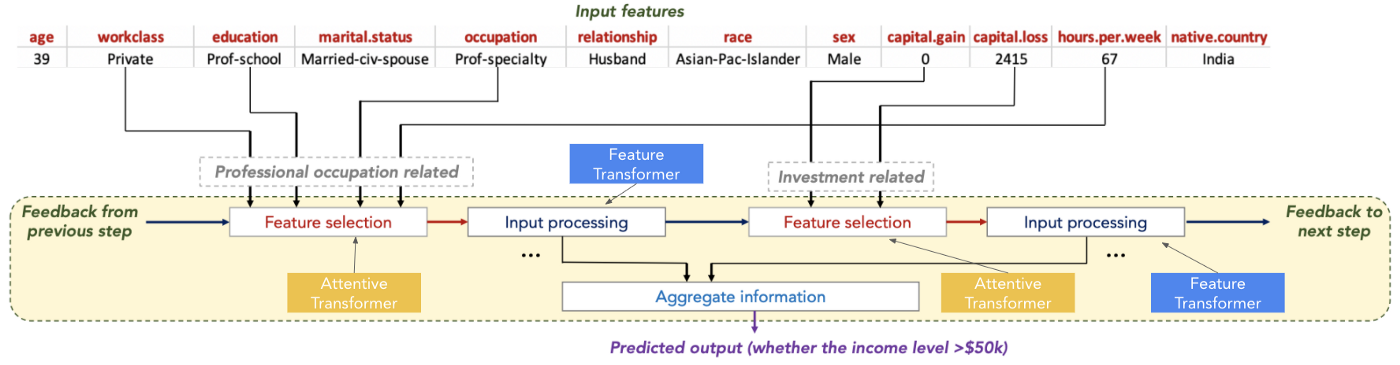 深入了解 TabNet ：架构详解和分类代码实现_tabnet怎么进行特征提取-CSDN博客