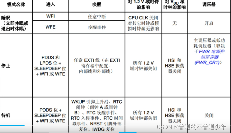 19 Stm32睡眠模式 Csdn博客