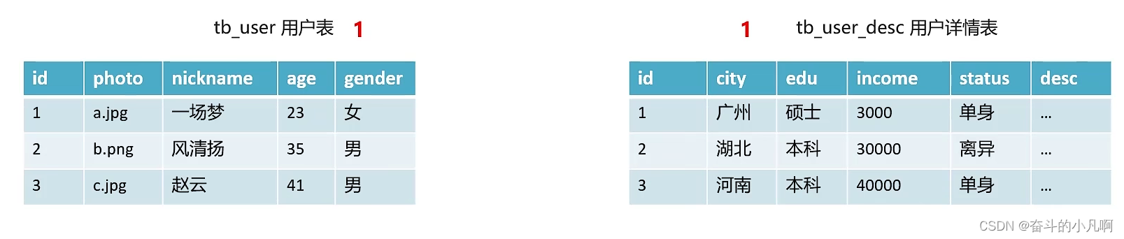 Mysql数据库设计 Csdn博客