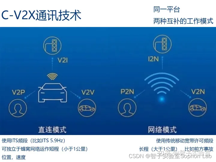 为什么有人说鼓吹V2X的 “非蠢即坏”？_v2x有哪些优势和弱点-CSDN博客