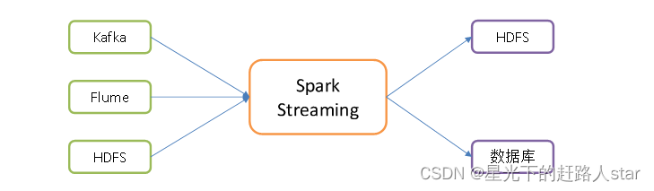 Spark学习 6、sparkstreaming(sparkstreaming概述、入门、kafka数据源、dstream转换、输出、关闭) Csdn博客