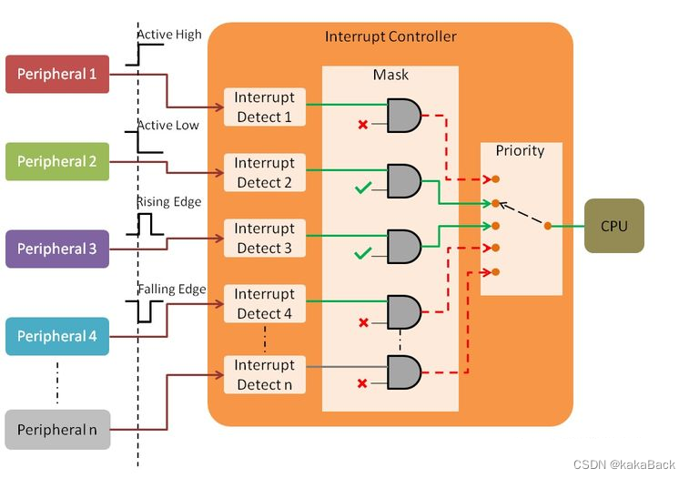 ARM64 linux 中断处理--架构_irqexit-CSDN博客