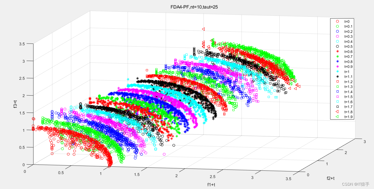 CEC2015：（一）动态多目标野狗优化算法（Dynamic Multi-objective Dingo Optimization Algorithm，DMODOA）求解FDA4与FDA5 ...