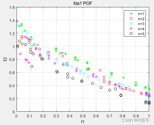 动态多目标优化算法：MOEA/D-FD求解FDA1、FDA2、FDA3、FDA4和FDA5（Matlab代码）-CSDN博客