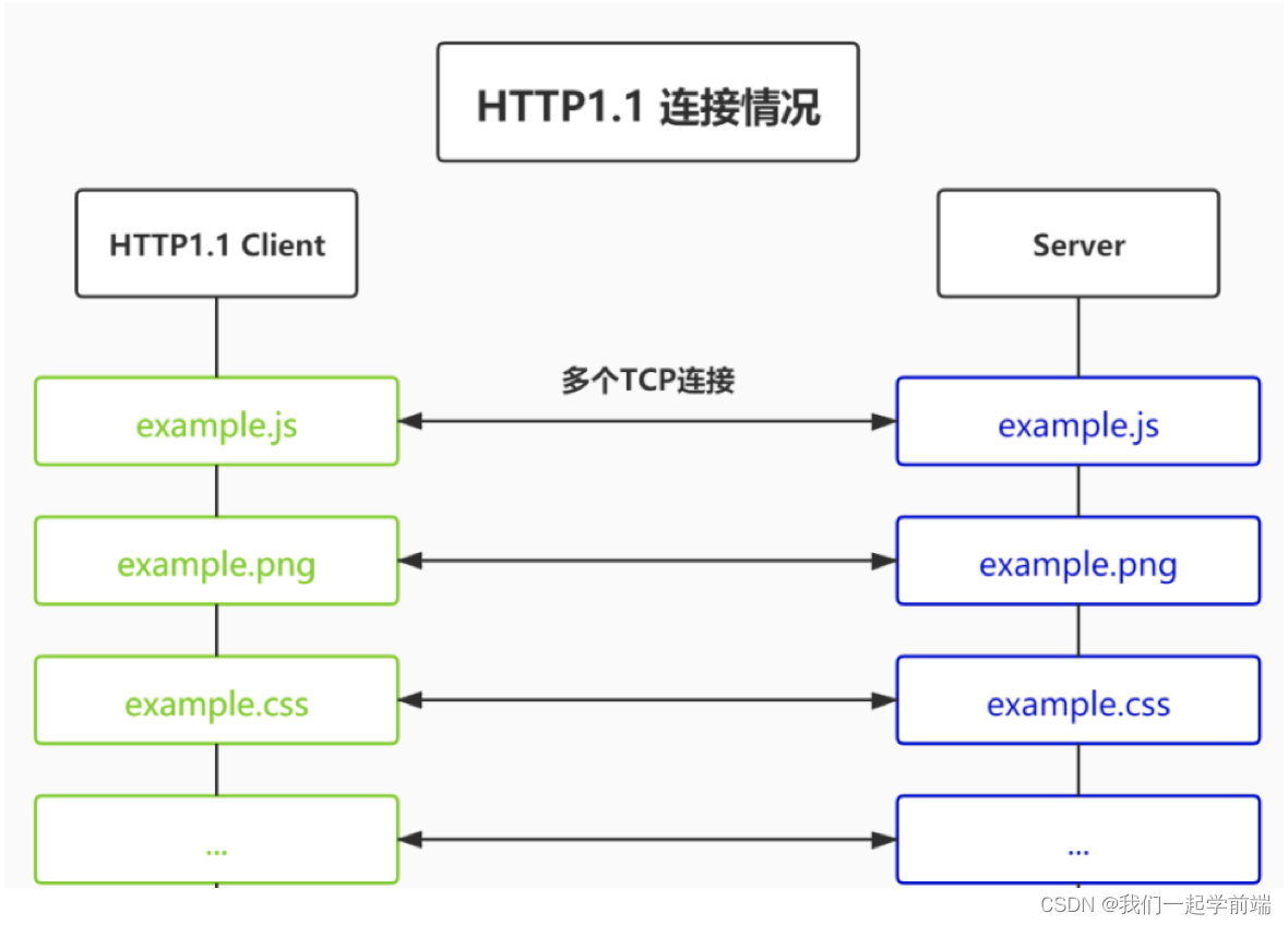 [5]http1、2、3的区别_inchoate full client hello 报文区别-CSDN博客