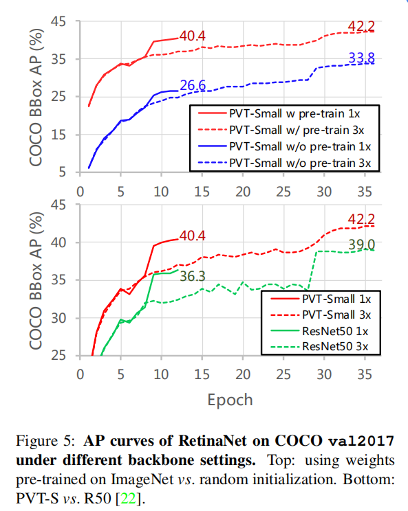PVT论文精读:Pyramid Vision Transformer: A Versatile Backbone for Dense ...
