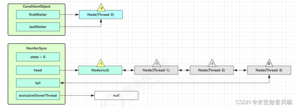 （十六） 共享模型之工具【JUC】【AQS 原理、ReentrantLock 原理】_aqs 共享模式-CSDN博客