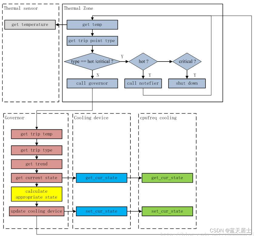 Linux内核Thermal框架详解一、总述_linux thermal-CSDN博客