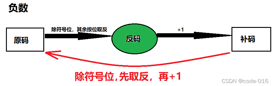 【c语言】数据类型、原码、反码、补码详解c语言类型转换都是补码 Csdn博客