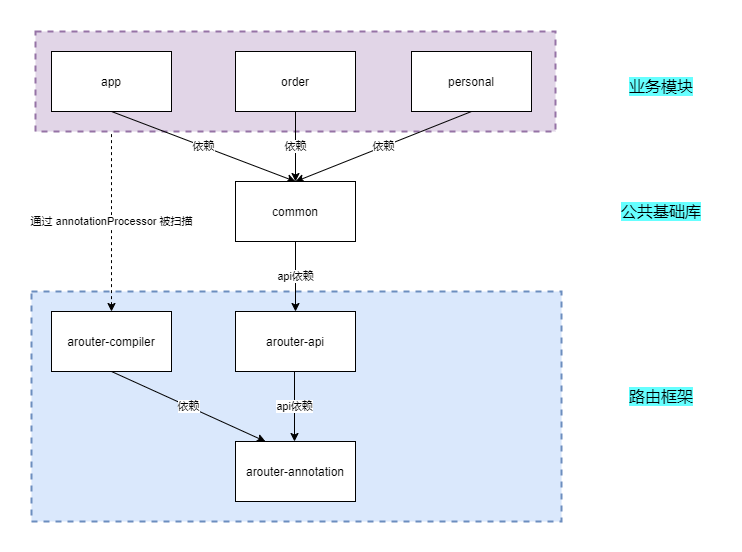 Android 组件化基础（二）—— 仿 ARouter 实现一个路由框架_android路由框架-CSDN博客