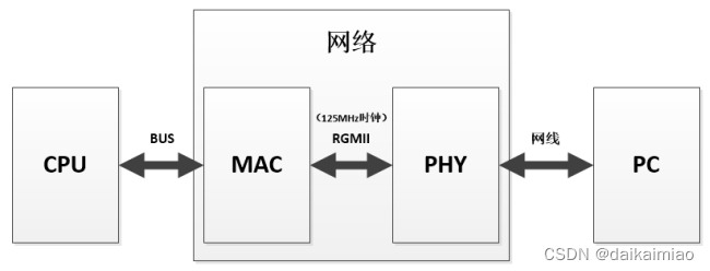 GMAC接口（1）——GMAC简介_daikaimiao的博客-CSDN博客