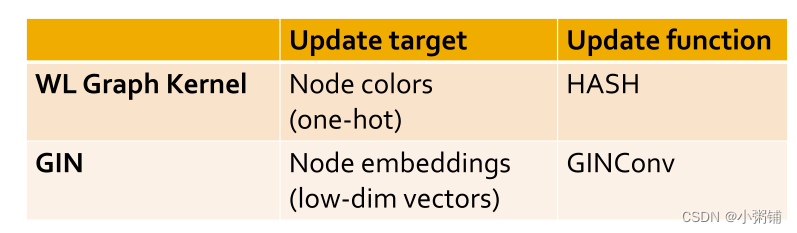 斯坦福图机器学习CS224W笔记自用：How Expressive are Graph Neural Networks？_wl图内核-CSDN博客