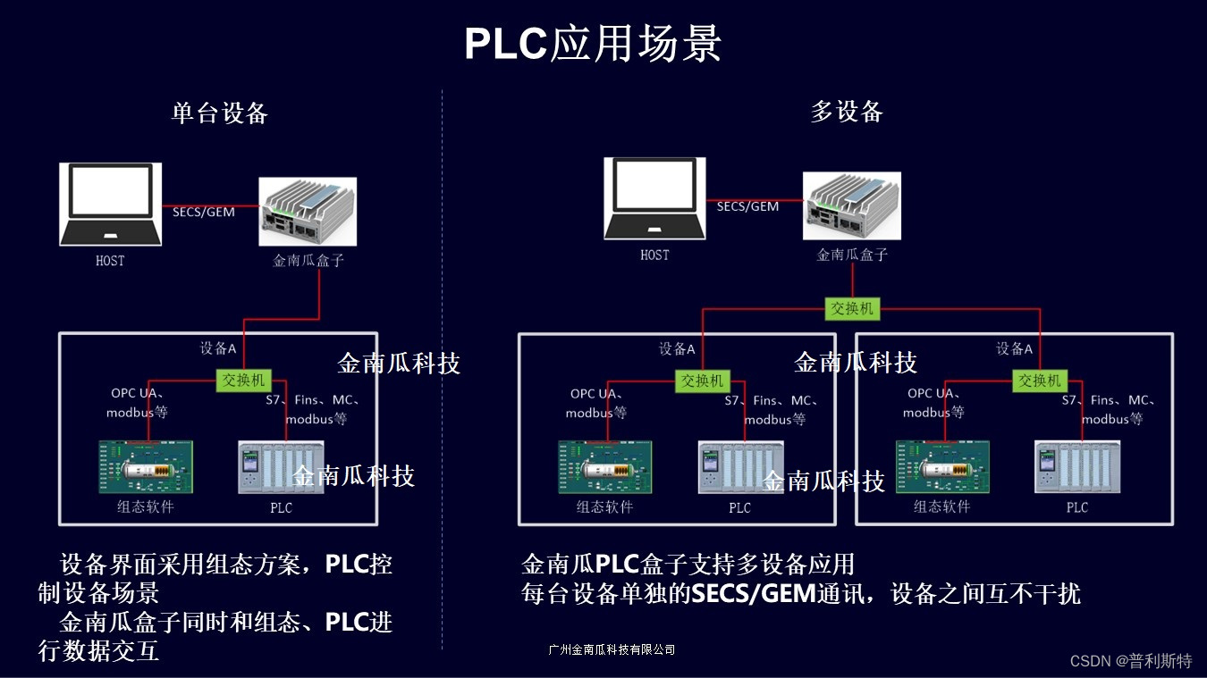 SECS/GEM300标准和重要性_gem300规格书-CSDN博客