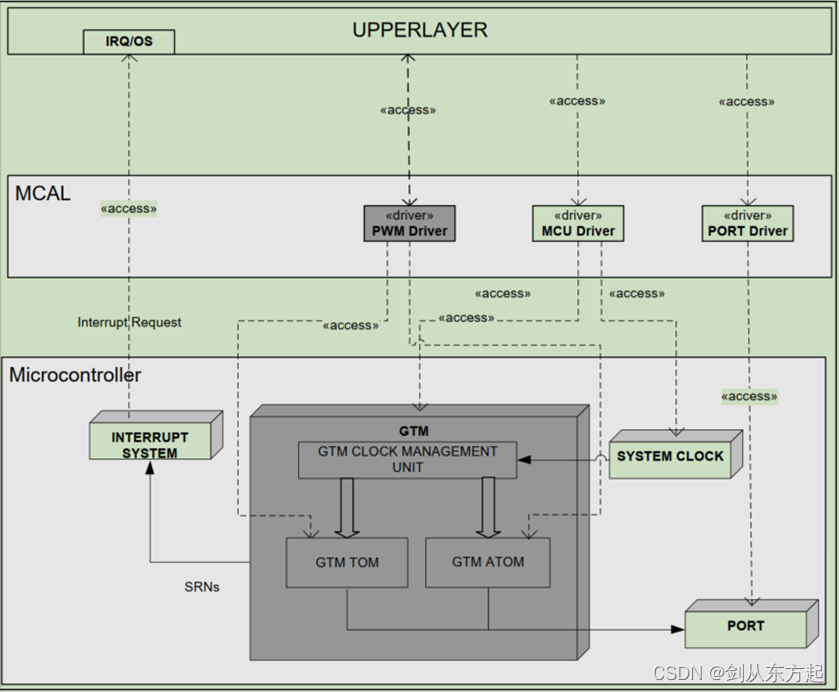 MCAL知识点（八）：PWM驱动配置详解_pwm mcal-CSDN博客