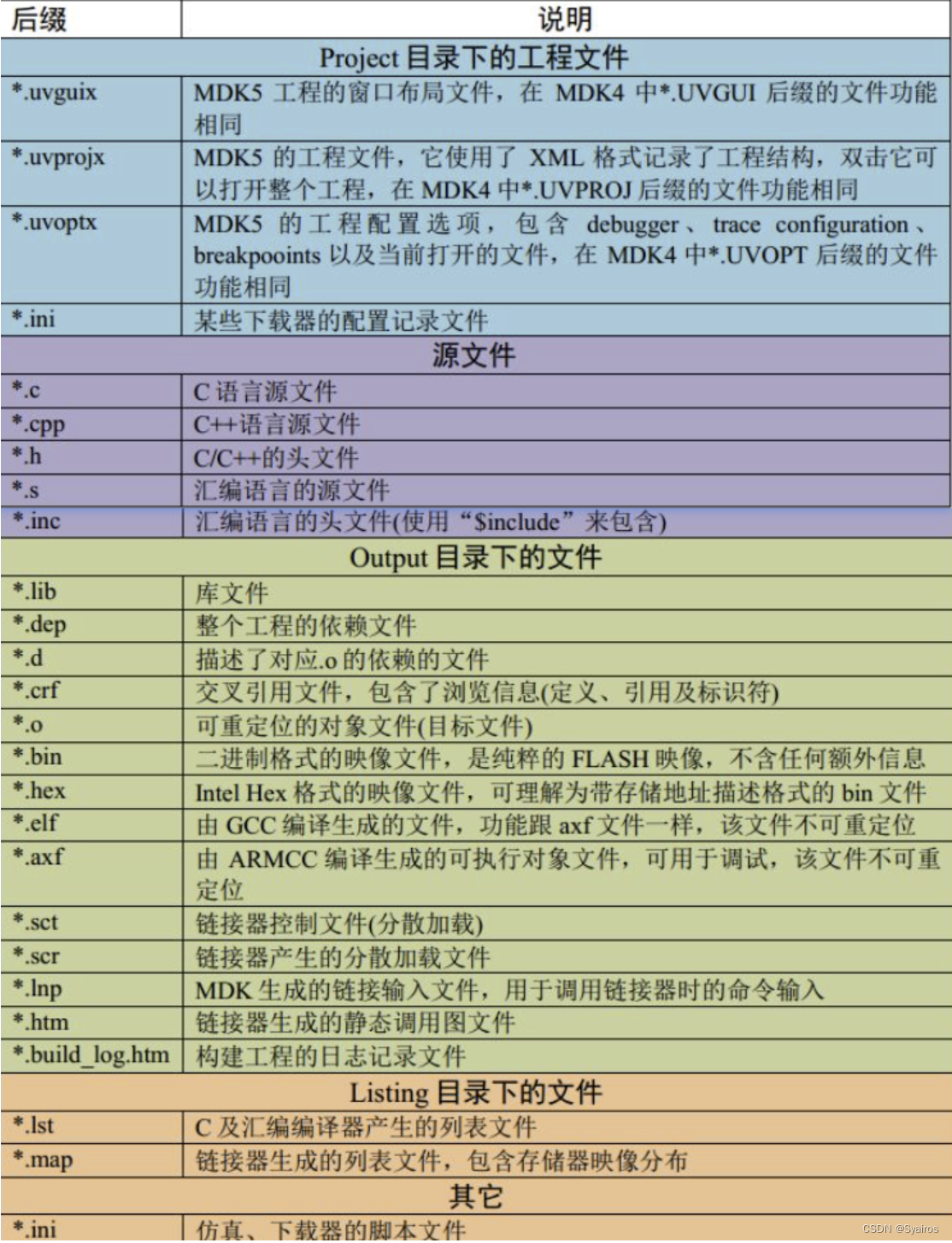 《keil Gcc Makefile》 Keil 工程改为 Makefile 工程 Csdn博客