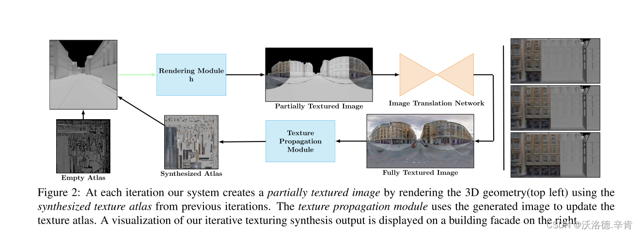Projective Urban Texturing 阅读+编译笔记-CSDN博客