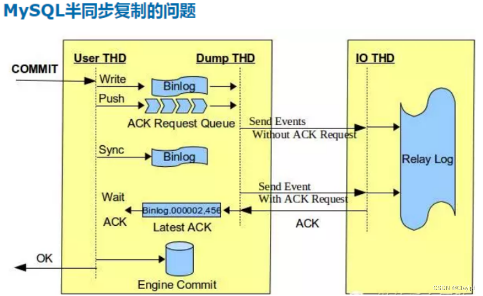 Mysql - 主从复制介绍_mysql 主从切换会丢失数据吗-CSDN博客