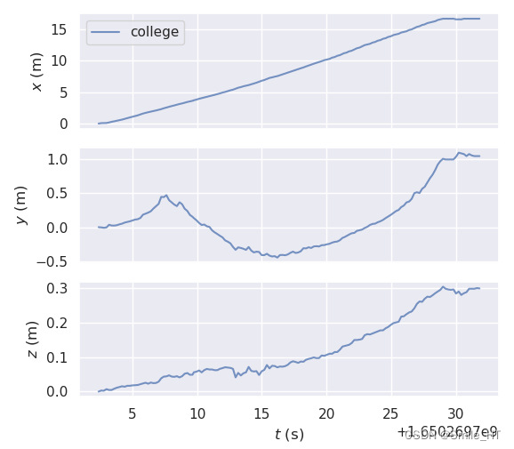 生成自己的rosbag运行轨迹文件用EVO绘制_evo 绘制rosbag轨迹-CSDN博客
