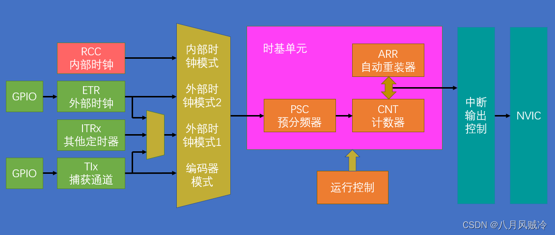Stm32通用定时器的使用 Stm32 定时输入 事件 Csdn博客