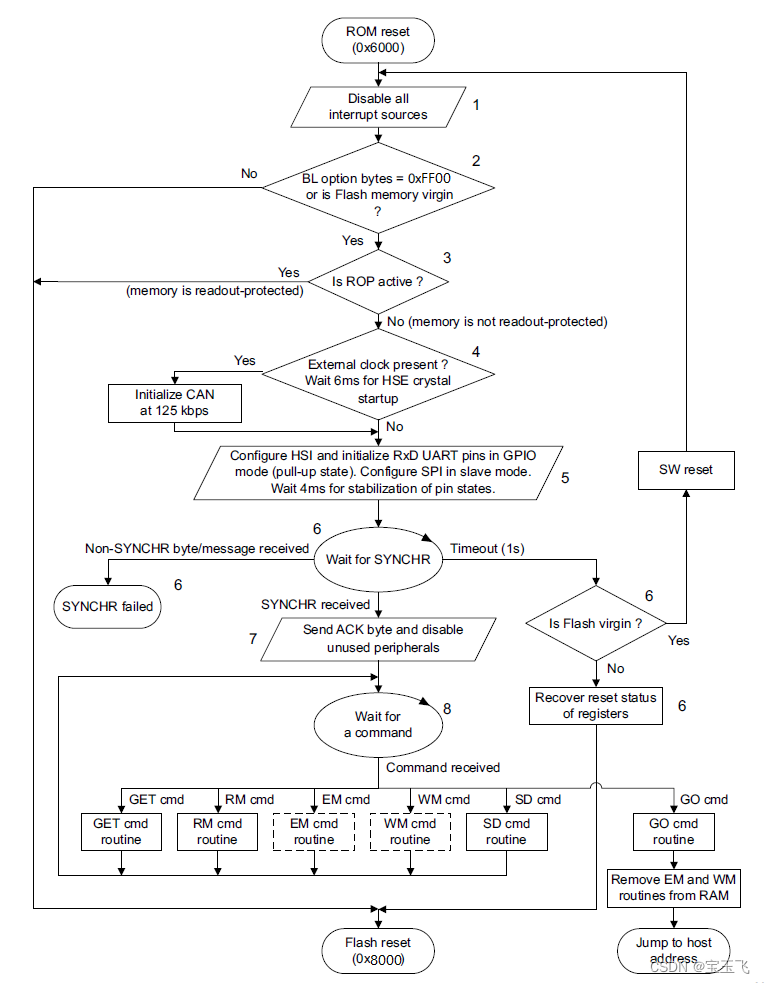STM8基于CAN协议bootloader实现方案_can bootloader-CSDN博客