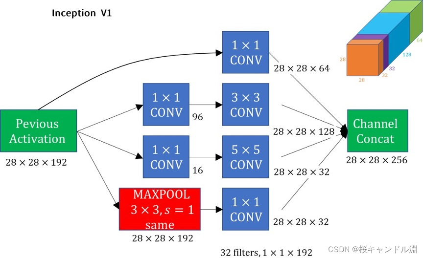 pytorch【GoogLeNet v1复现】_googlenet(v1-v4)pytorch复现.zip-深度学习文档类资源-csdn下载-CSDN博客