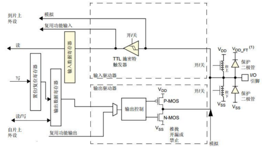 【stm32】gpio详细介绍stm32gpio Pin 对应引脚 Csdn博客 2914