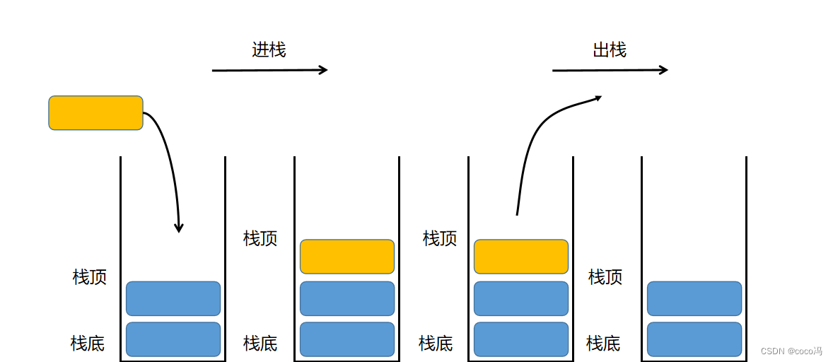 数据结构——栈和队列及其实现（c语言）队列和堆栈的数组实现 Csdn博客 