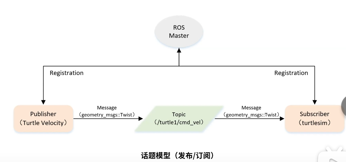 Ros学习 3 （c 编程实现创建发布者 发布数据控制海龟运动） Ros可视化geometry Msgs Twist类型的数据 程序员宅基地 程序员宅基地