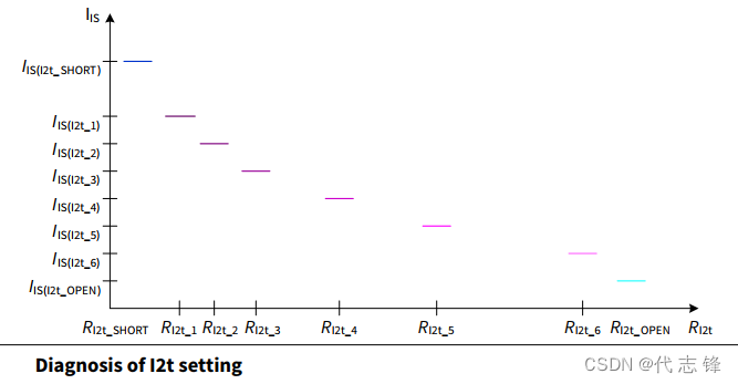 BTG7003学习笔记_i2t电流保护曲线-CSDN博客