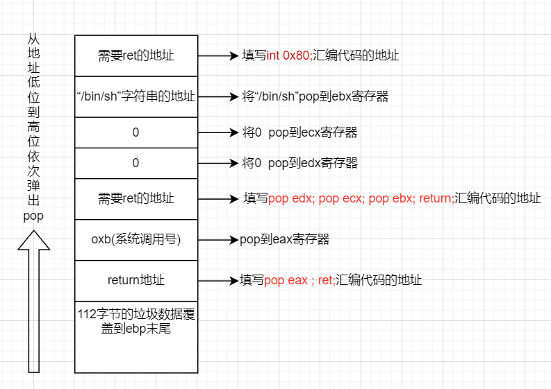 pwn练习1-ret2syscall（ROP-gadget）_ropgadget-CSDN博客