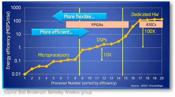 Fpga、 Cpu、gpu、asic区别gpu Fpga Asic Csdn博客