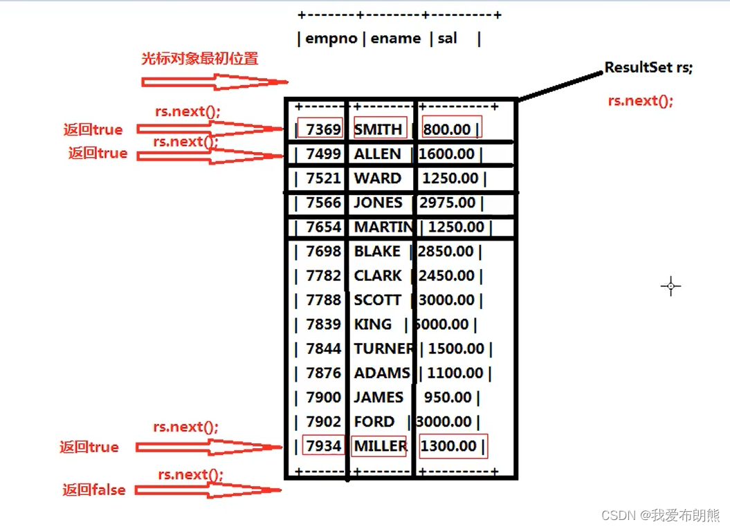 Jdbc Java语言连接数据库、完成增删改查、解决sql注入问题（详细）java增删改查 Csdn博客 