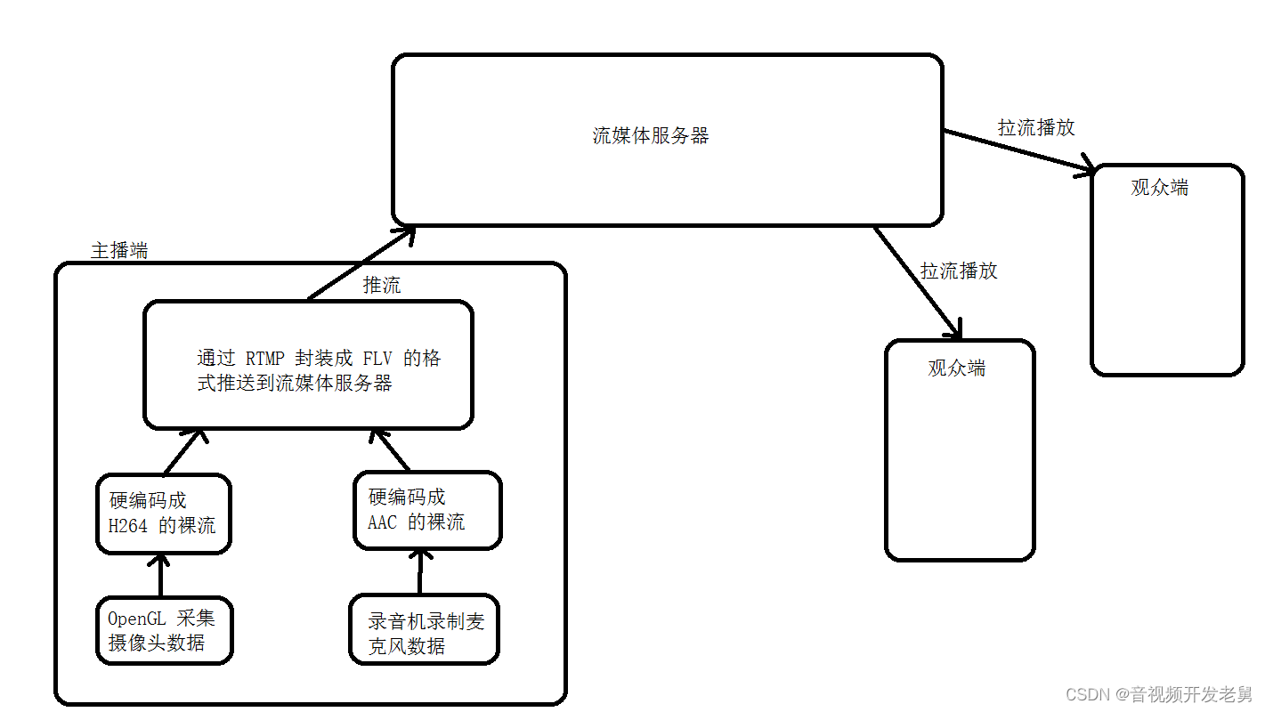 Ffmpeg Android 直播推拉流ffmpeg Android推流 Csdn博客