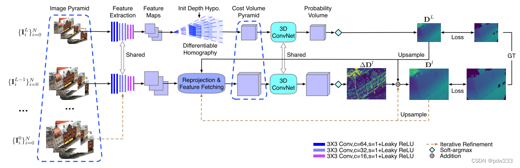 稠密重建网络对比——CasMVSNet与CVP-MVSNet的区别_cvp mvsnet-CSDN博客